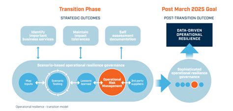 Operational Resilience Your Obligations And Fca Ps213