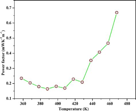 Power Factor Of The St Crystal Download Scientific Diagram