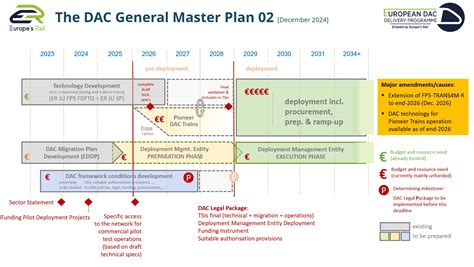 Eu Dac Delivery Programme Europe S Rail