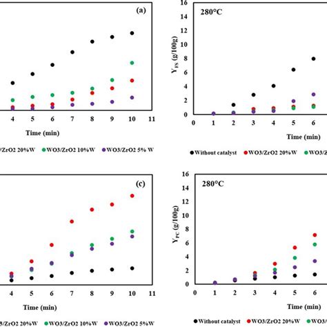 x ray diffraction xrd patterns of wo3 zro2 and catalyst wo3zro2