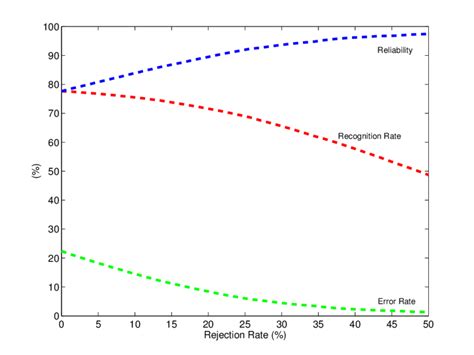Recognition Rate Error Rate And Reliability As A Function Of Rejection Download Scientific