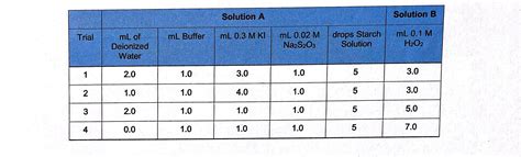 Solved Solution A Solution B Trial ML Buffer ML M KI ML Chegg