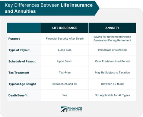 Life Insurance Vs Annuity Key Differences Pros And Cons