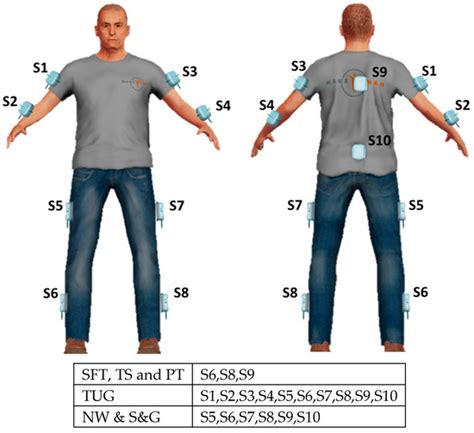 Sensors Special Issue Wearable Sensors In The Evaluation Of Gait And Balance In Neurological
