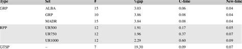 Results For Several Sets Of Benchmark Instances Download Scientific