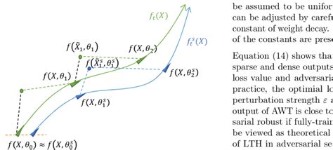 Schematic Illustration Of Networks Outputs Evolution Under Adversarial
