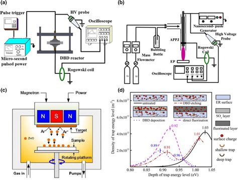 Surface Modification Systems Using Atmospheric Pressure Plasma