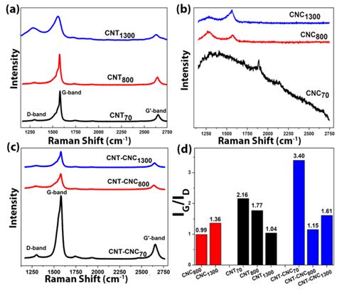 Raman Spectra Of A Cnt At 70 °c 800 °c And 1300 °c B Cnc At 70 Download Scientific