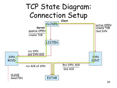Ppt Understanding Tcp Segments Flow Control And Connection Setup Powerpoint Presentation
