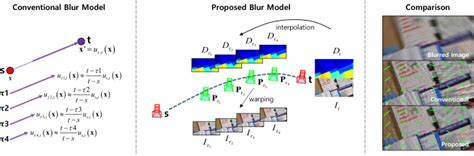 Joint Estimation Of Camera Pose Depth Deblurring And Super Resolution From A Blurred Image