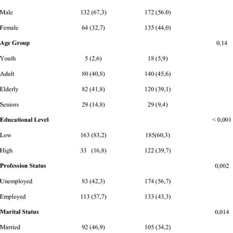 Differences In Socio Demographic Characteristics Among Schizophrenia
