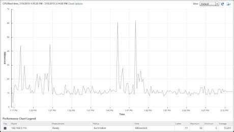 Monitor CPU Utilization VMware ESXi