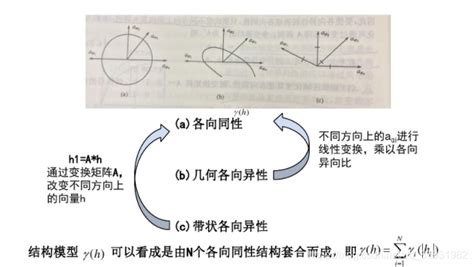 地统计学之变异函数深入理解与分析 csdn博客