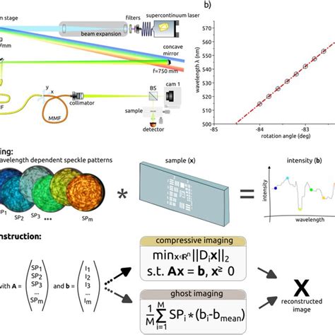 A Schematic Of The Experimental Setup A Diffraction Grating Is Download Scientific Diagram