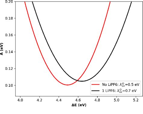 Figure 2 From Rescaling Classical Electron Transfer Energy As A