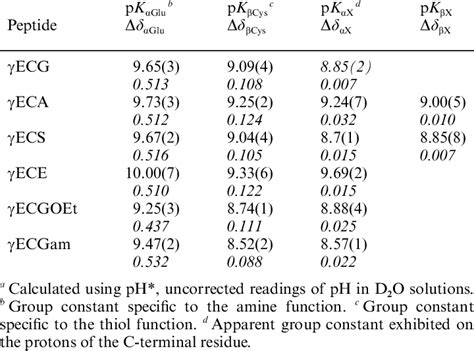 Logarithmic Values Of Protonation Group Constants Pk I At The Thiol