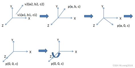 【数学推导】空间中一点绕任意轴旋转 任意点绕特定轴旋转 csdn博客
