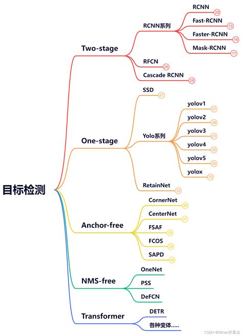 多目标跟踪mot Deepsort原理及代码详解deepsort Mot Csdn博客