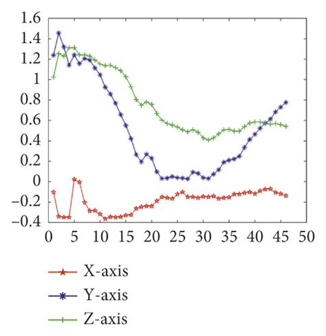 Acceleration Signal Fitting In Steady States Sensor Data At The