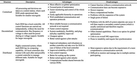 Table 1 From A Review Of Microgrid Energy Management And Control Strategies Semantic Scholar
