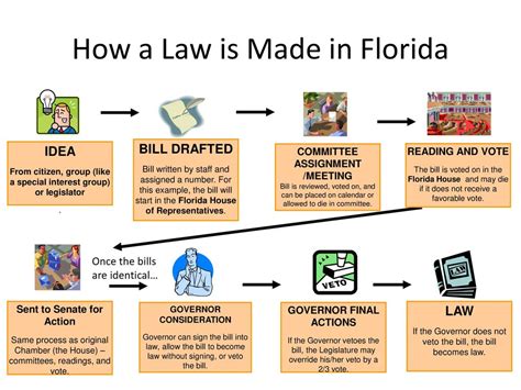 Flow Chart How A Bill Becomes A Law