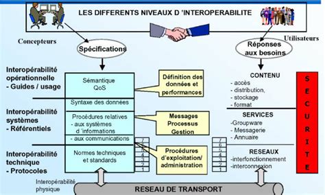 Different Levels Of Interoperability 20 Download Scientific Diagram