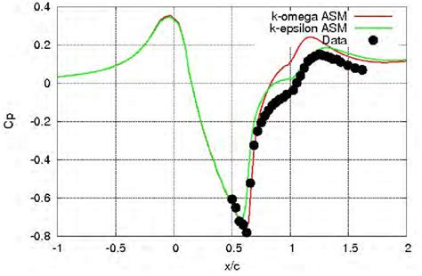 1 Pressure Coefficient Distribution For The Axisymmetric Bump At M 0 875 Download Scientific