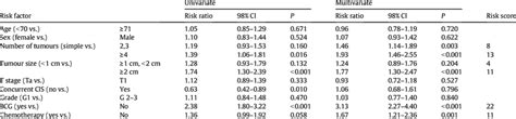 Univariate And Multivariate Rfs Rates According To Clinicopathological