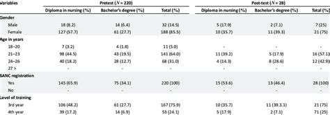 Pretest Post Test Biographical Data Download Scientific Diagram