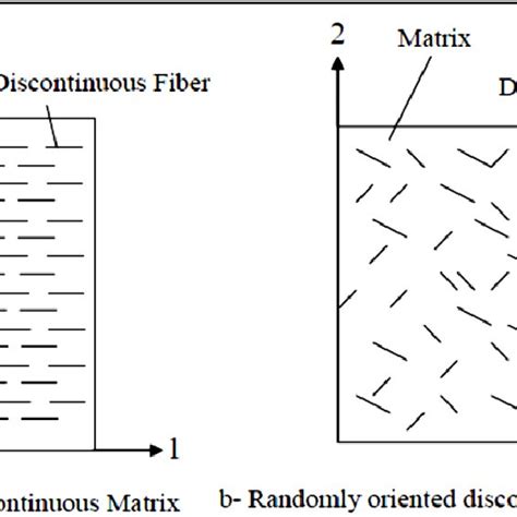 Short Fibre Composite Materials 8 Download Scientific Diagram