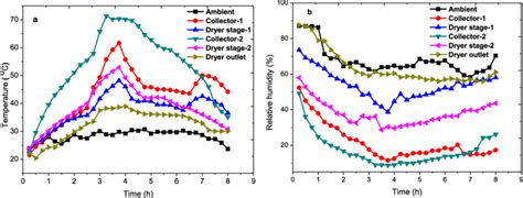 Daily Variation Of Relative Humidity And Temperature At Different Download Scientific Diagram