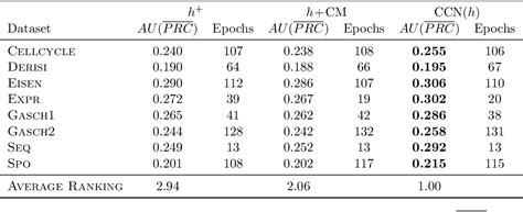 Table 3 From Multi Label Classification Neural Networks With Hard