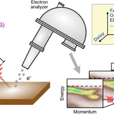 Schematic Of Tr Arpes A Femtosecond Ir Pulse Is Used As The Pump To