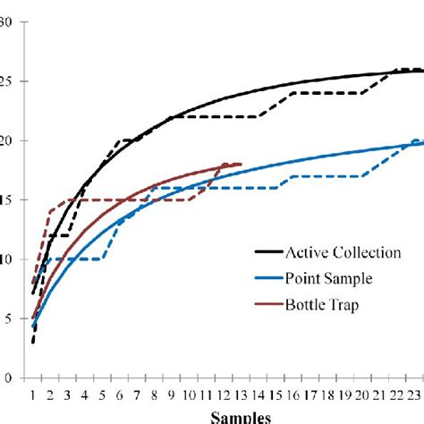 Species Accumulation Curves Dashed Line And Rarefaction Curves