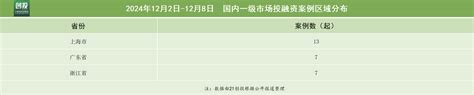 21私募投融资周报（122 128）：亚飞生物获得超4亿元b轮融资，轾驱科技完成50000万元人民币战略融资 21经济网