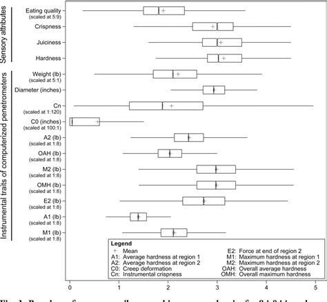 Figure 1 From Eleven Year Correlation Of Physical Fruit Texture Traits