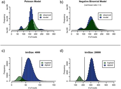 Bin Size Determination And Distribution Modeling A Illumina Reads
