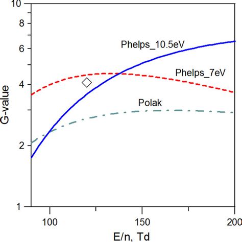 G Values For Co2 Dissociation And Ionization Versus The Reduced Download Scientific Diagram
