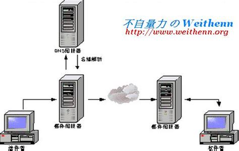 Mail 伺服器的原理與運作流程 ~ 不自量力 の Weithenn