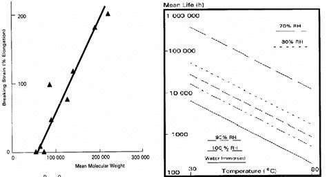 9left Variation Of The Breaking Strain With Molecular Weight 12