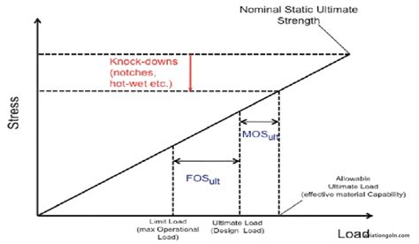 Load Factors And Stress Analysis Aircraft Structures And Materials