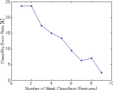 Features Vs Error Rate Download Scientific Diagram