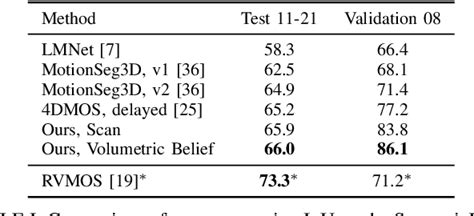 Table I From Building Volumetric Beliefs For Dynamic Environments Exploiting Map Based Moving