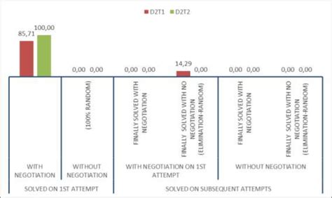 Adult Adult Interactions Progression In Task Outcomes Download Scientific Diagram