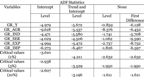 Unit Root Test Of Variables For Korea Download Table
