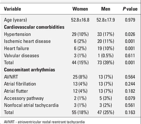 Table 1 From Focal Atrial Tachycardia The Localization Differences Between Men And Women A