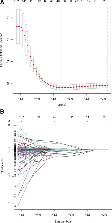 A Prognostic Risk Prediction Model Based On Ferroptosis Rela Medicine