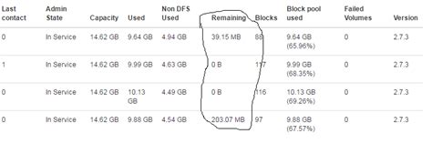 Hadoop Hdfs Cluster Running Out Of Space Even Though Space Is