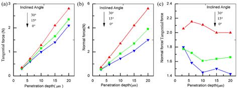 the force penetration depth curve a and b and the ratio penetration