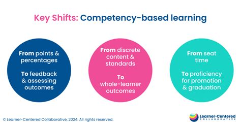3 Shifts Traditional Grading To Competency Based Assessment